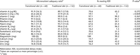 Micronutrient Adequacy By Dietary Cluster Download Table