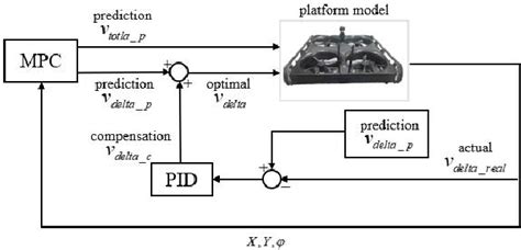 Figure 3 From Dual Closed Loop Trajectory Tracking Control Of Air Ground Amphibious Unmanned