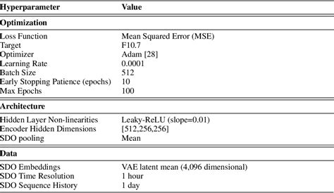 table 3 from high cadence thermospheric density estimation enabled by machine learning on solar