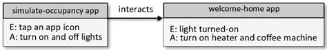 an example of interacting iot apps simulate occupancy app interacts download scientific