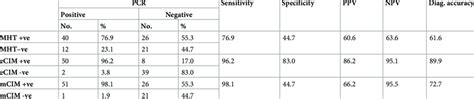 Sensitivity And Specificity Of Different Phenotypic Methods In Relation Download Scientific