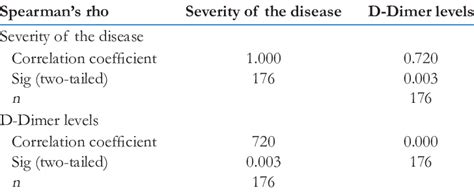 Correlation Between The D Dimer Level And The Severity Of The Disease