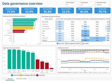 Data Governance Report In Unified Catalog Preview Microsoft Learn