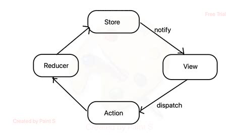 Why Do We Need Redux React Applications Consist Of Nested By Manju