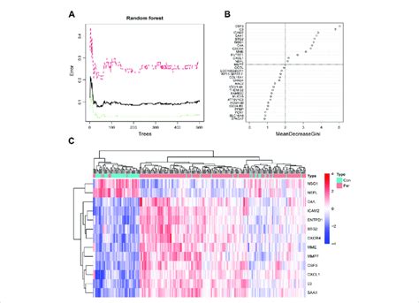 Screening Periodontitis Biomarkers By Random Forest A The