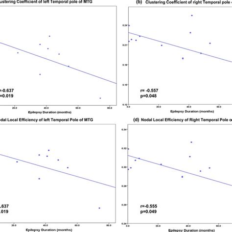 Correlation Between The Graph Properties And The Epilepsy Duration A Download Scientific