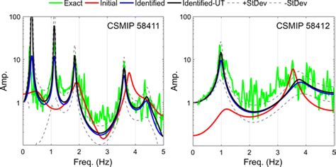Transfer Function Identification At The Last Time Window Download