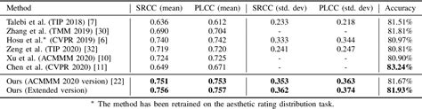 Table Ii From Learning Image Aesthetic Assessment From Object Level Visual Components Semantic