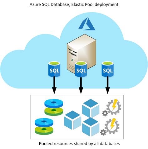 Que Es El Servicio Azure Sql Database Azure Sql Database Images