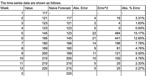 Solved A Using The 3 Period Moving Average 3ma Method To
