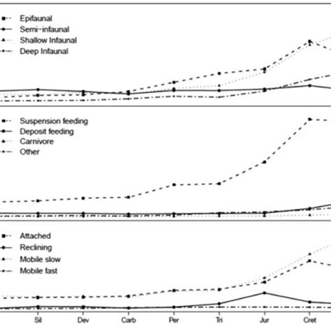 Different Types Of Ecologic Diversity Components Of Bivalves During The
