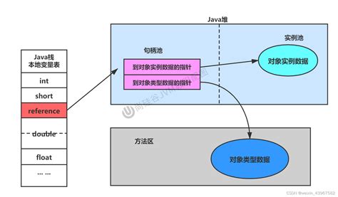 对象的实例化、内存布局与访问定位 Csdn博客