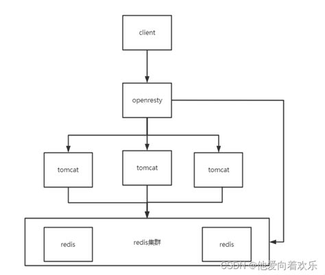 Openrestylua实现灰度发布openresty 根据ip进行灰度发布 Csdn博客