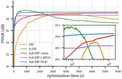 Reconstruction Peak Signal To Noise Ratio PSNR Vs Optimisation Time Download Scientific