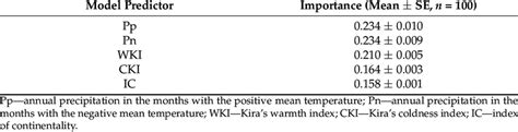 Importance Of The Climatic Predictors In The Random Forest Model