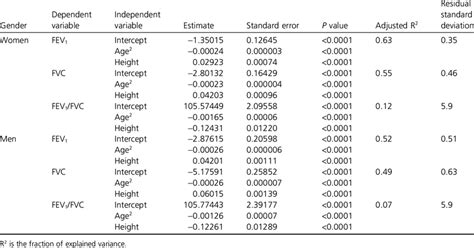 Prediction Equations For The Means Of Lung Function Variables Download Table