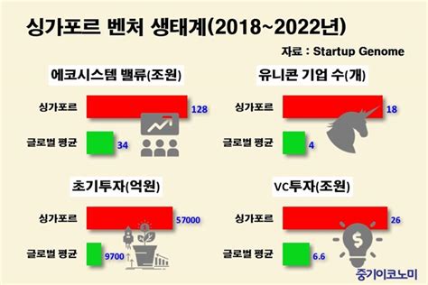 투자 몰리는 싱가포르 ‘딥테크 스타트업 주시 중기이코노미