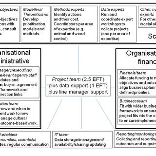 Overall Structure Of The Project Implementing The Cost Effective Download Scientific Diagram