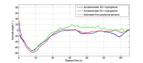 Estimation Of Sound Azimuth Direction Of The Sound Relative To Auv Download Scientific Diagram