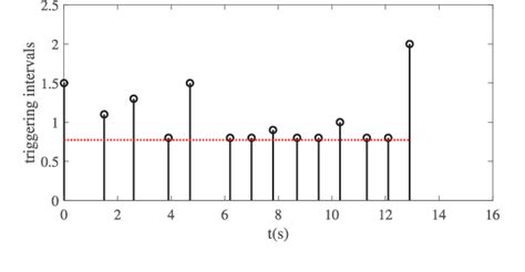 Figure 1 From Dual Self Triggered Model Predictive Control For