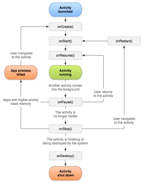 Understanding The Android Activity Lifecycle