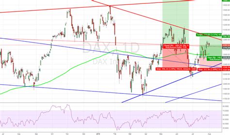 Dax Index Chart Dax 30 Quote — Tradingview