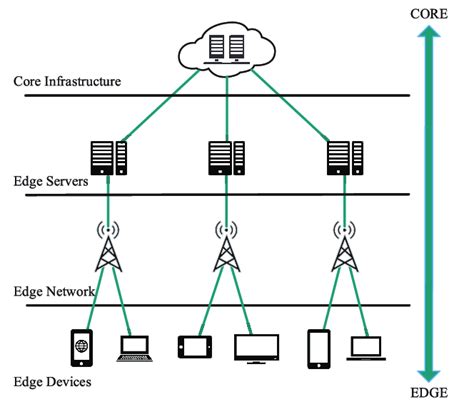 Architecture Of Edge Computing Download Scientific Diagram