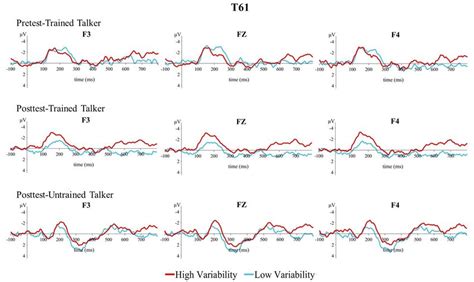 Difference Waves Deviant Standard Of The T61 Pair For The Download Scientific Diagram