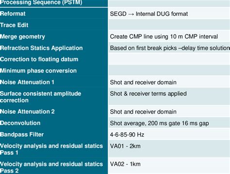 Pre Stack Time Migration Processing Parameters Download Scientific Diagram