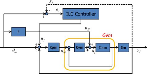 figure 3 from design of iterative learning controller based on