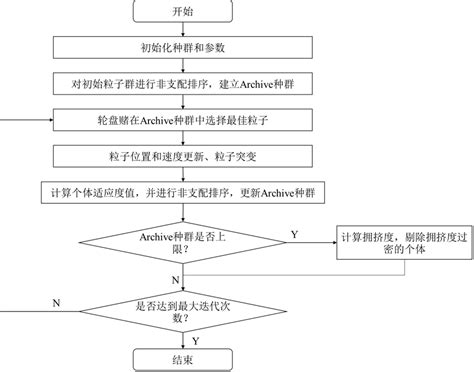 多目标粒子群mopso算法原理及其matlab实现 Csdn博客