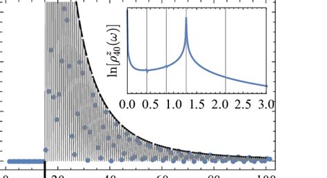 Connected Two Point Correlation Function In The Transverse Direction