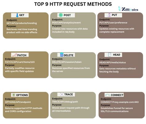 Api Webdevelopment Techinnovation Programmingtips Learnwithzillionica Zillionica
