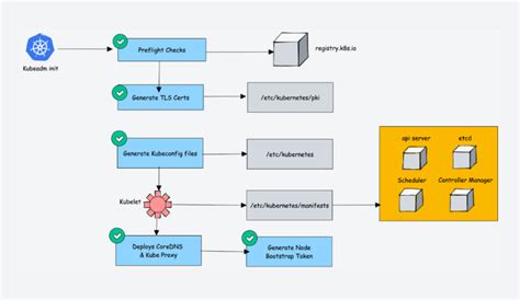 How To Upgrade Kubernetes Cluster Using Kubeadm