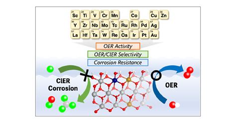 Computational Discovery Of Optimal Dopants For Nickel Iron Oxyhydroxide To Enhance Oer Activity