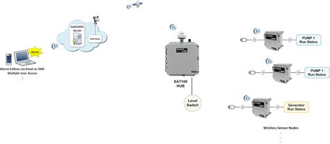 Satscada And Wireless Sensors For Remote Monitor Scadalink