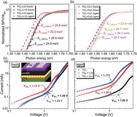 Normalized SPV Amplitude Divided By The Photon Flux On A Logarithmic