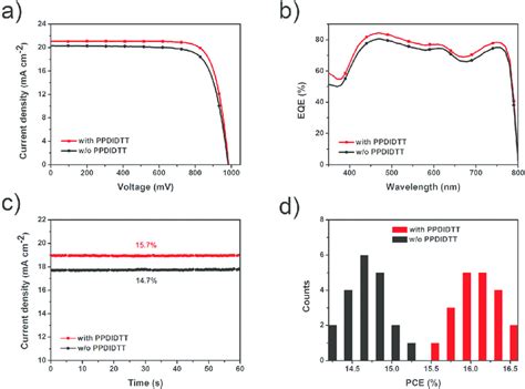 A The Jv Curves B Eqe Spectra And C Steady State Current