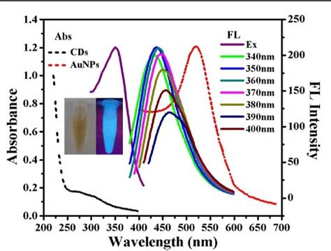 Figure 1 From A Dual Mode Colorimetric And Fluorometric Light On Sensor For Thiocyanate Based