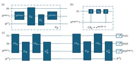 Quantum Circuit In Implementing Step 1 A A Quantum Circuit To