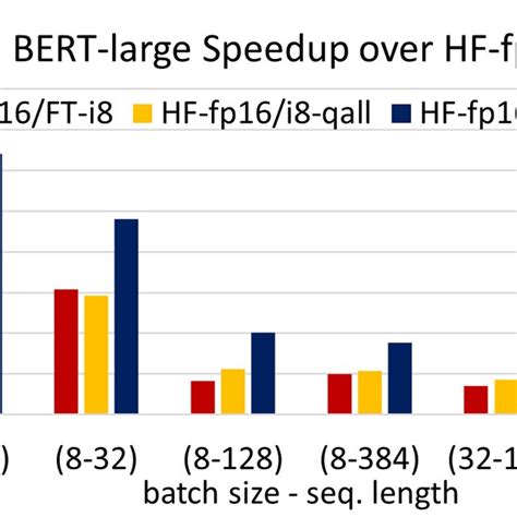 e2e latency speedup of fastertransformer int8 ft i8 our in8 with all