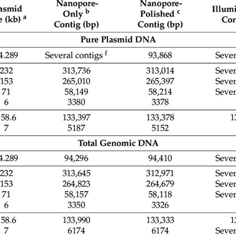 Plasmid Sequences Inferred From The Nanopore Andor Illumina Sequencing