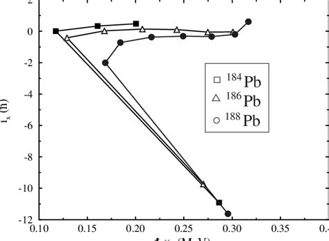 Plots Of Aligned Angular Momentum Ix As A Function Of Rotational Download Scientific Diagram