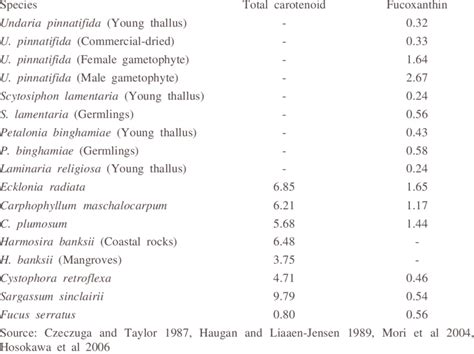 Total Carotenoid And Fucoxanthin Content Mgg In Selected Brown