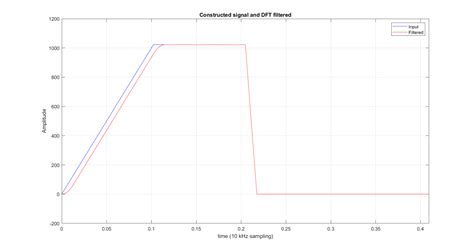 Discrete Fourier Transform Digital Signal Processing The Essentials That You Need To Know