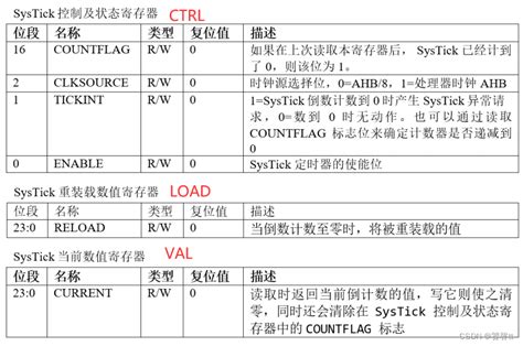 标准库 Stm32f103r8t6 Exti中断以及系统滴答定时器systick的配置和使用stm32f103 Systick中断怎么开启