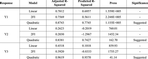 Model Summary Statistics Of Eudragit Rs100 Nanoparticles Formulation Download Scientific