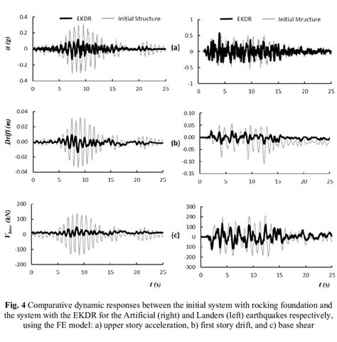 A Acceleration Response Spectra For The Two Presented Ground Records