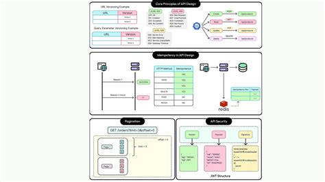 The Art Of Rest Api Design Simplifying Complexity For Better Systems