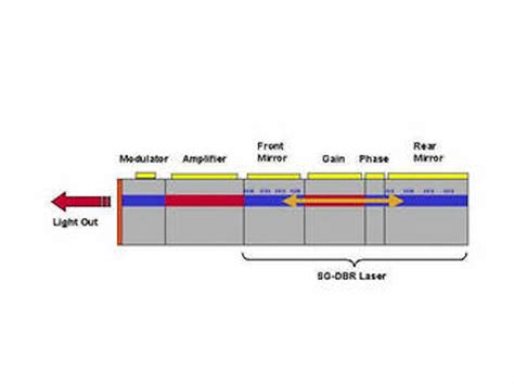 A Closer Look At The Sample Grating Distributed Bragg Reflector Tunable Laser And Its